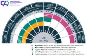 Understanding the National Framework of Qualifications (NFQ) in Ireland ...