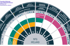 Understanding the National Framework of Qualifications (NFQ) in Ireland ...